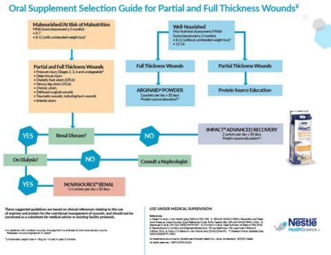 My "Simple Girl" Guide to Oral Nutritional Supplementation Based on the ...