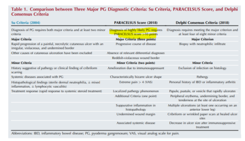 Try This! A Clinical Scoring Tool to Diagnose Pyoderma Gangrenosum (Since You Can't Trust a ...