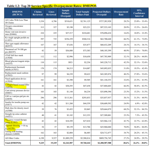 The Link Between Clinical Documentation and DME Orders for Dressings ...